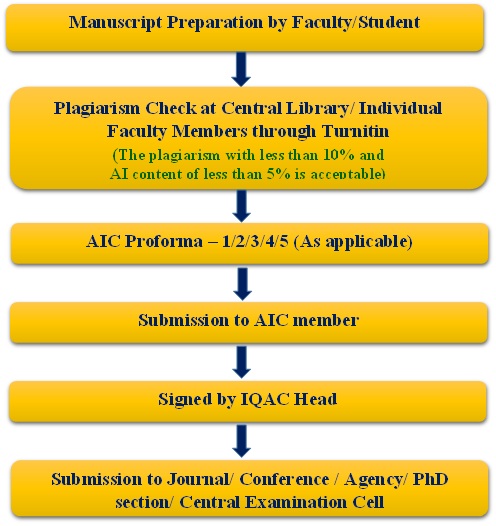 Academic Integrity Committee (AIC) - GIET University